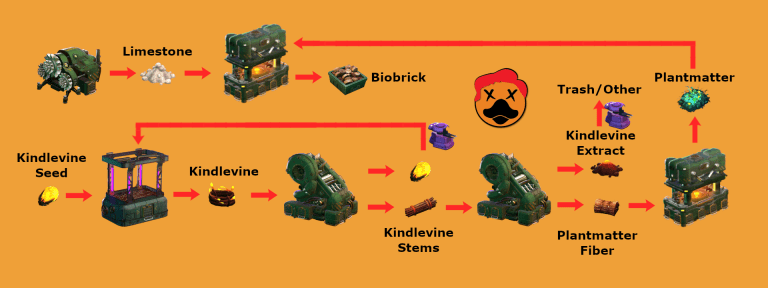 Techtonica Tips & Tricks – Biobrick Production Line – Ducky Obrien